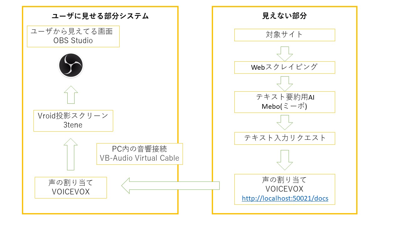 24時間ずっと話せるVTuberを作る。前編 | cloud.config Tech Blog